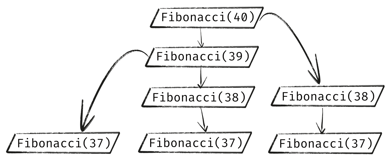 Recursion and Memoization in C++ | A Gentle Introduction